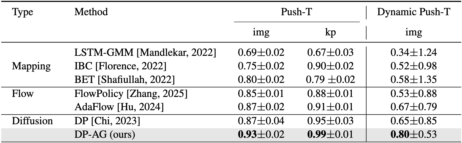 Diffusion-Driven Perception–Action Interplay for Adaptive Policies